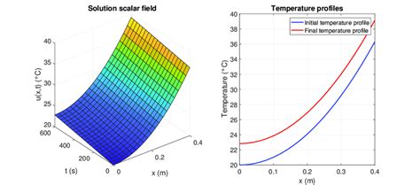 Left Scalar Field Corresponding To The Solution Of The Problem