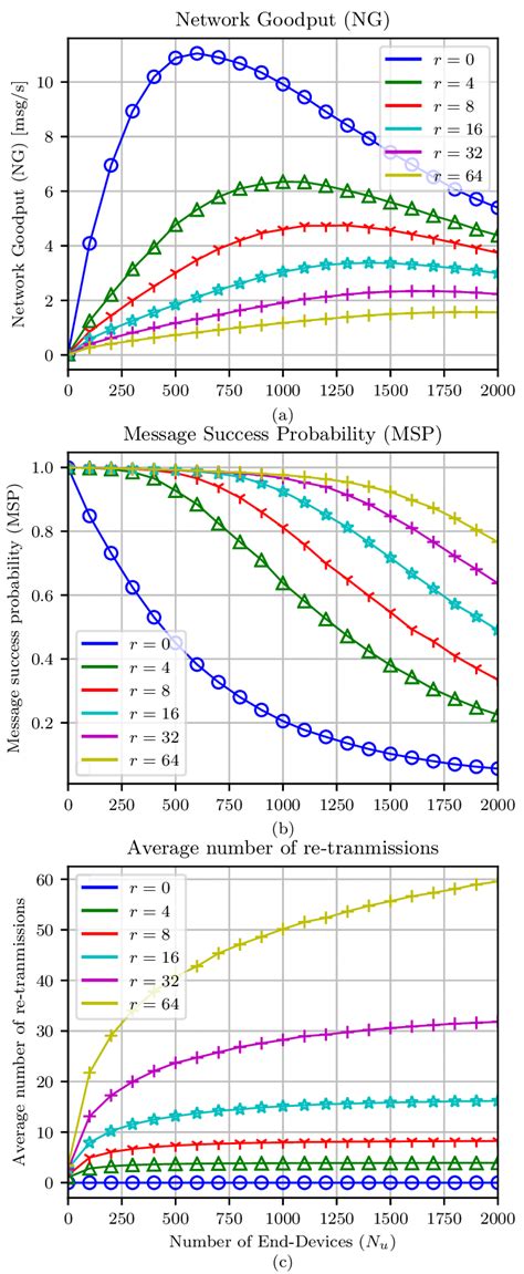 Network Performance Of A Lorawan Cell Considering Re Transmissions A