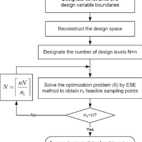Flowchart For The Proposed Method Ese Enhanced Stochastic