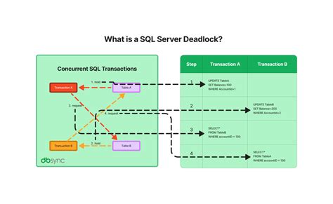 Unlocking Sql Server Deadlocks Detect Handle And Prevent Dbsync Integration Platform