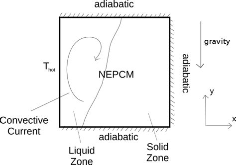 Schematic Of Nepcm Undergoing Melting Download Scientific Diagram