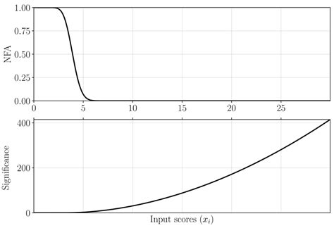Nfa And Significance Values For A Centered Unit Variance Gaussian