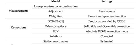 Settings For The Single Point Positioning Spp Processing Download Table