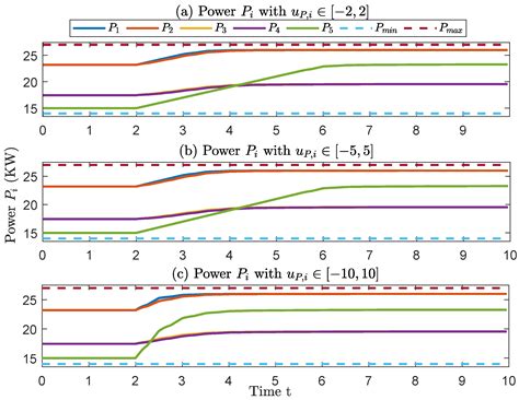 Energies Free Full Text Self Triggered Model Predictive Control Of