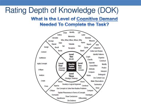 Ppt Depth Of Knowledge Dok Powerpoint Presentation Free Download Id3809031