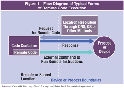 2016 Volume 4 Inquiring Into Security Requirements Of Remote Code