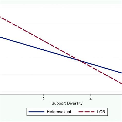 The Interaction Between Support Diversity And Sexual Orientation On
