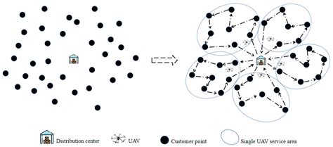 Multi Uav Delivery Path Optimization Based On Fuzzy C Means Clustering Algorithm Based On