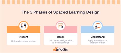The Spaced Learning Effect Phases Benefits