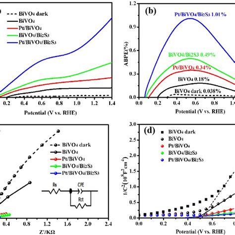 a linear sweep voltammetry lsv measurement b applied bias