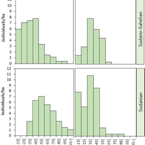 Height Classes Distribution Of B Costatum Juvenile Populations Download Scientific Diagram
