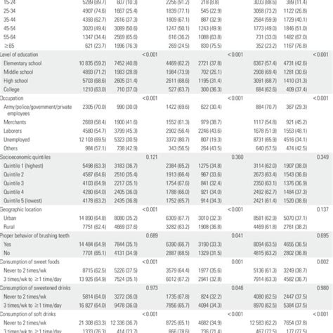Dmft Conditions According To Characteristics And Sex Basic Health