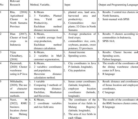 Summary Of Past Studies And Previous Studies Methods Variables