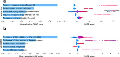 Shap Values Of The Ensemble Model For The Five Most Influential Download Scientific Diagram