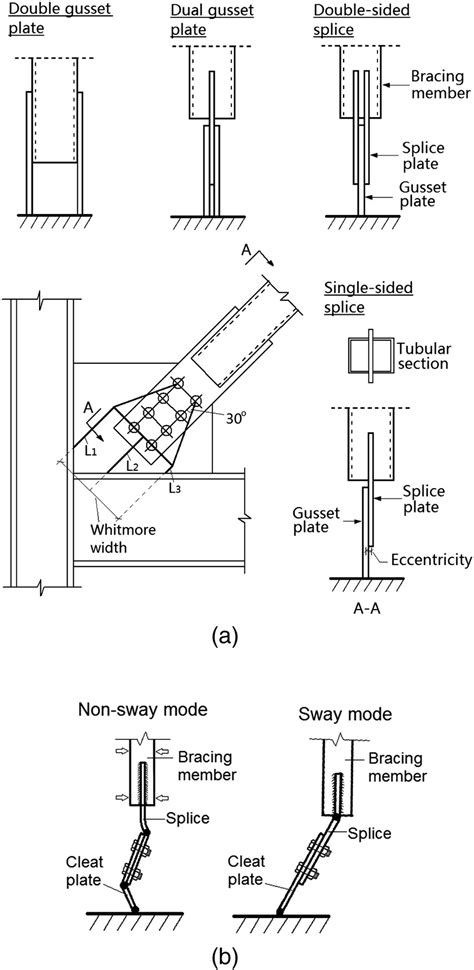 Gusset Plate Connections A Common Connection Types And B Typical