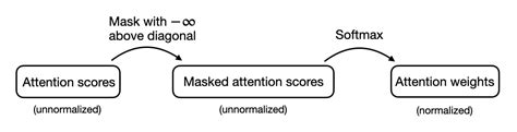 Understanding And Coding Self Attention Multi Head Attention Causal