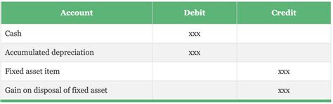 Fixed Asset Write Off Journal Entry Example Accountinguide