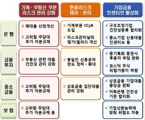 가계부채 더 옥죈다ltv 60 초과 고위험 주담대 자본규제 강화 아주경제