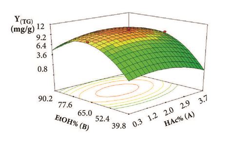 Three Dimensional Contour Plots Showing The Experimental Factors And