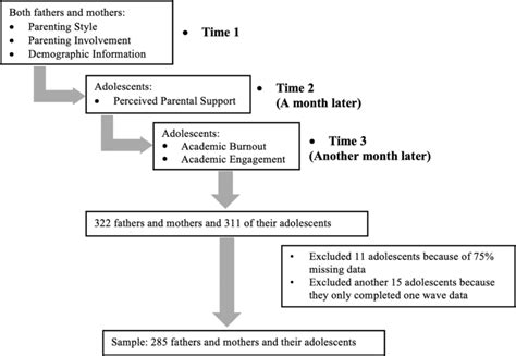 Flowchart Of Data Collection Process Download Scientific Diagram