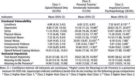 Three Latent Class Model Of The Pathways Model Indicators In Patients