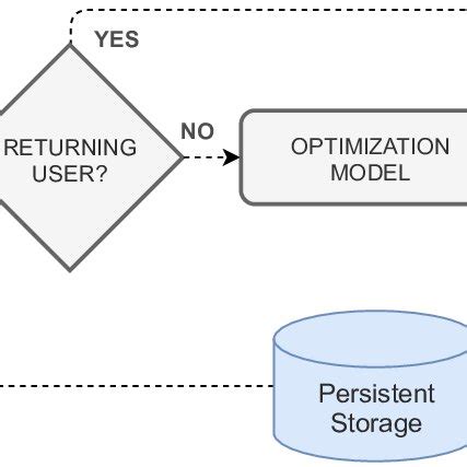 Persistence Mechanism Flowchart Download Scientific Diagram