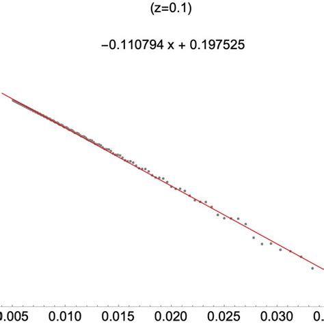 The Plot Label Denotes The Value Of Cross Ratio Z And The Equation Of Download Scientific