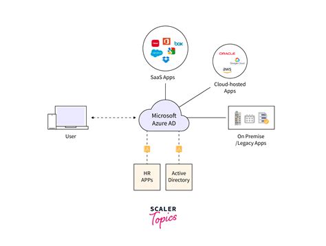 What Is Azure Active Directory And Why You Need It Scaler Topics