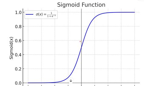 Satyam Kumar On Linkedin The Sigmoid Function The