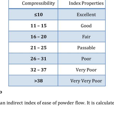 Compressibility Index Values Carrs Index Download Scientific Diagram