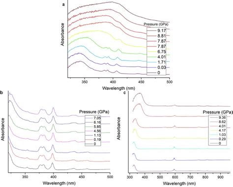 Absorbance Spectra As A Function Of Pressure A Ff Transitions In Cm 1
