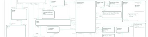 See The Art Of Artifacts Communicating Complexity In Salesforce