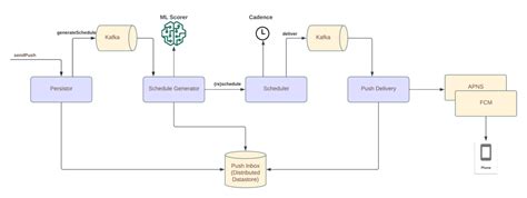 The Design Of Ubers Push Notification System Quastor