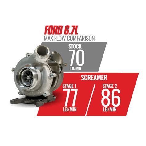 Bd Diesel Retro Screamer Turbo Kit 67l Powerstroke Fits 2011 2014