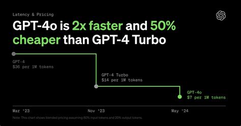 openai s new gpt 4o model beats gemini and claude to set new benchmarks