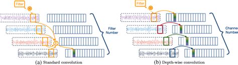 Operations Of Standard Convolution And Depth Wise Convolution