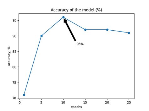 Image Classification With Convolutional Neural Networks By Ksenia