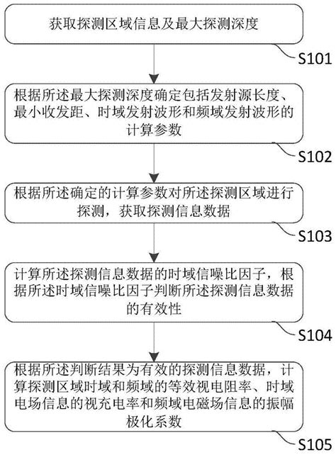 An Electromagnetic Detection Method And Device Eureka Patsnap