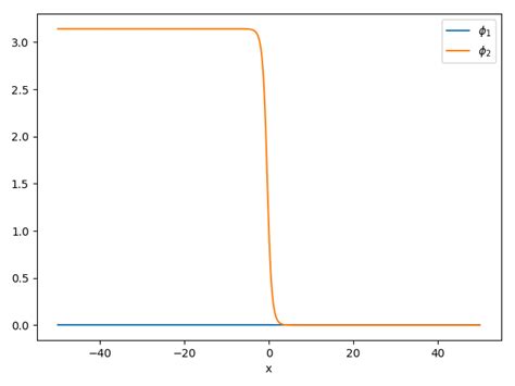 The Sine Gordon Theory Appears As A Submodel Of The G 2 Fkz Model Download Scientific Diagram