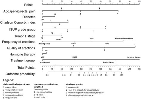 Erectile Dysfunction Plos One