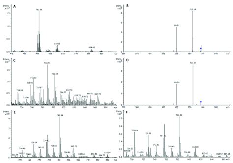 A Hptlc Esi Ms Spectrum Of Pc Standard B Hptlc Esi Ms Ms