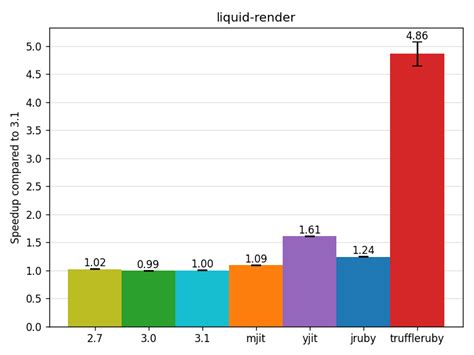 Benchmarking Cruby Mjit Yjit Jruby And Truffleruby · On The Edge Of Ruby