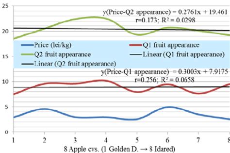 The Correlation Coefficients R The Coefficients Of Determination R Download Scientific