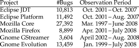 number of bugs and dates of first and last filed bug reports of subject