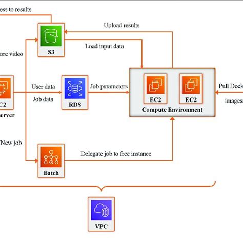 Structure Of The Cloud Architecture Using Aws Components Download