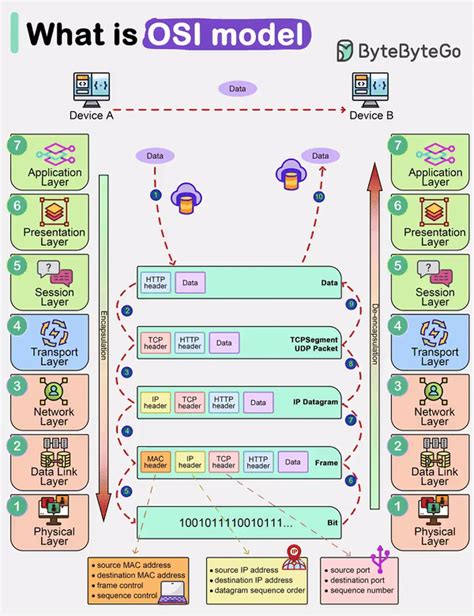 osi七层模型 and tcp ip五层模型 osi七层 和 tcp五层 csdn博客