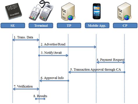 Ronfc Transaction Execution Flow Download Scientific Diagram