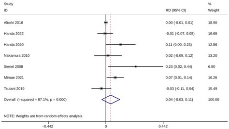 Effectiveness And Safety Of Segmentectomy Vs Wedge Resection For The Treatment Of Patients With