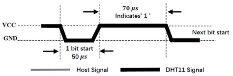 digital 1 signal timing debugging diagram download scientific diagram