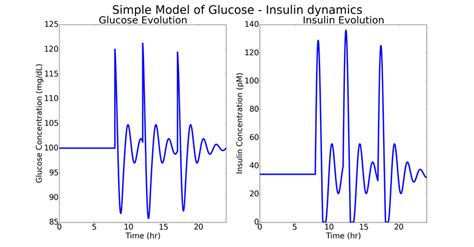 Glucose Insulin Dynamics Model With Baseline Values Simulation Download Scientific Diagram